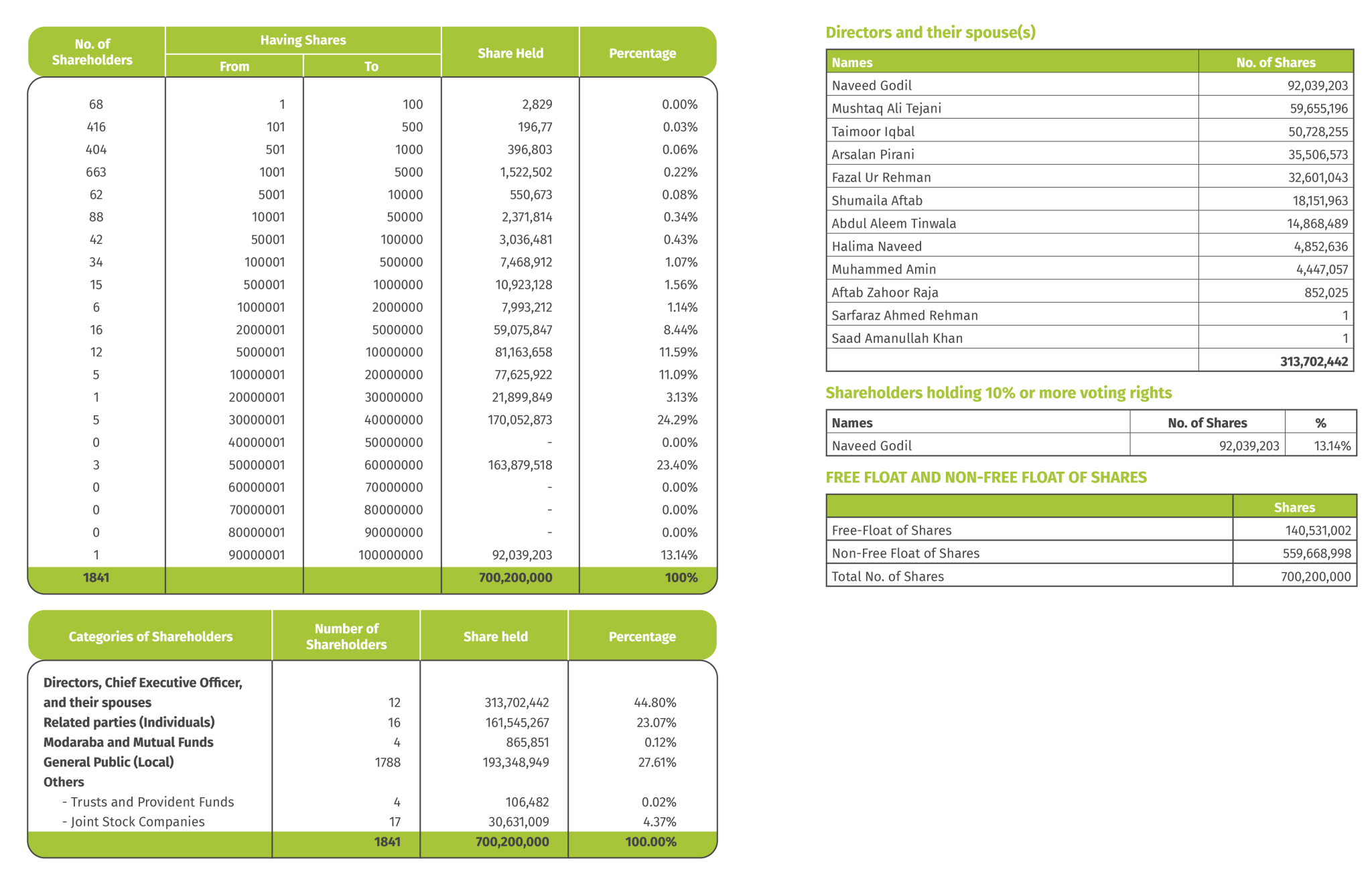 Pattern of Shareholding – IPAK